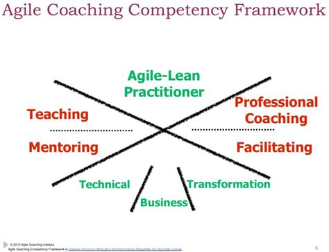 Agile Agilecoach Agilemindset Coaching Leadership Chris Wolff 31 Comments