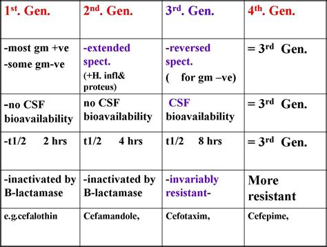 Generation Of Cephalosporin Chart Educational Chart Resources