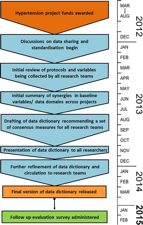 Data Harmonisation Process And Evaluation Timeline Download