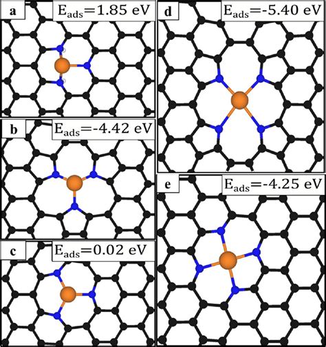 Molecular Scheme Of Mg N Doped Biochars Within A Graphene Model