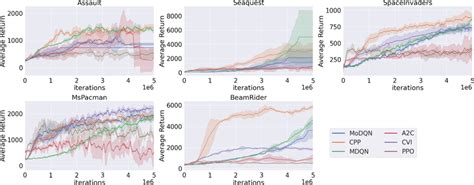 Comparison On Atari Games Averaged Over 3 Random Seeds Cpp Modqn