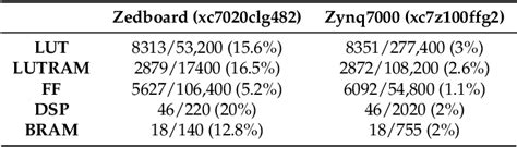 table 1 from event based gesture recognition through a hierarchy of time surfaces for fpga