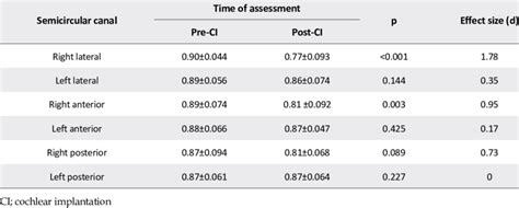 Comparison Of The Mean And Standard Deviation Of Vestibulo Ocular