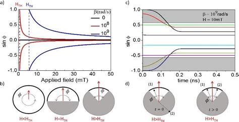 A Analytical Limit Of The Sector Of Stability Under In Plane Static Download Scientific