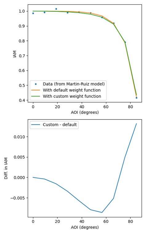Iam Model Fitting — Pvlib Python 0150 Documentation