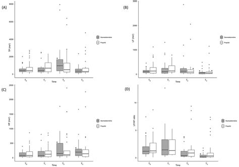 Frequency Domain Parameters A Tp B Lf C Hf D Lf Hf Ratio All Download Scientific