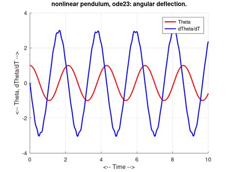 Pendulum Elastic Ode Test