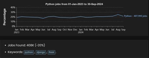 2024 年需求最大的 8 种编程语言：python 与 java 拉开差距，c c 大幅下降 oschina 中文开源技术交流社区