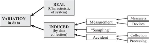 Sources Of Variation In Data Download Scientific Diagram