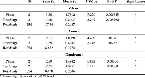 Results Extracted From A Multifactorial Additive Anova Download