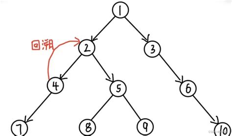 深度优先算法dfs（depth first search） 深度优先搜索 csdn博客