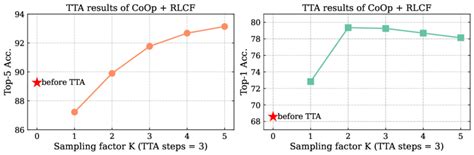 Influence Of Sampling Factor K With Rlcf In Image Classification On Ood Download Scientific