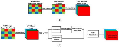 Jlpea Free Full Text Hardware Implementation Of An Automatic