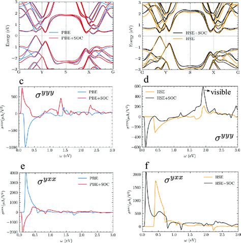 Electronic Band Structures And Shift Current Spectra Of Monolayer Sb