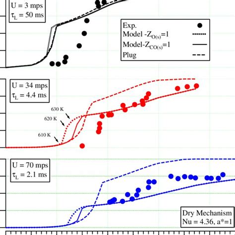 Comparison Of Steady State Model Results Including A Plug Flow Model