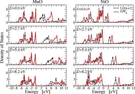 Color Online Density Of States Of Mno Left And Nio Right In Ldau Download Scientific