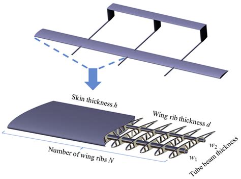 A Multi Objective Optimization Design Method For High Aspect Ratio Wing Structures Based On Mind