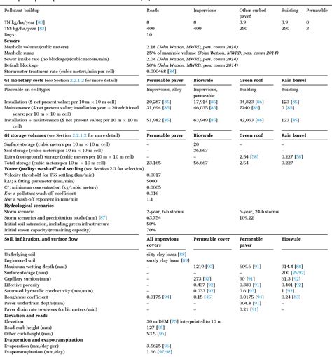 Table A 1 From Modeling Benefits And Tradeoffs Of Green Infrastructure Evaluating And Extending