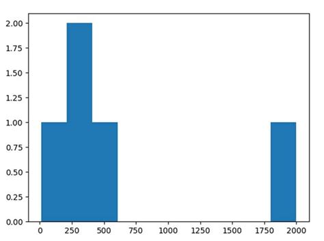 如何在python中使用数据列表使用Matplotlib绘制直方图 技术教程