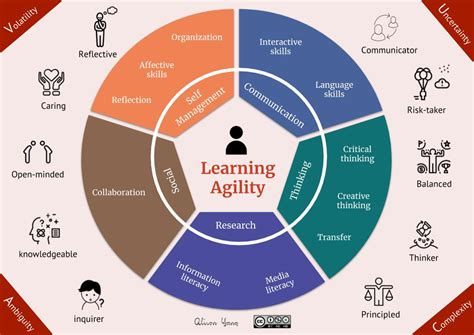 Atl Skills Building Learning Agility