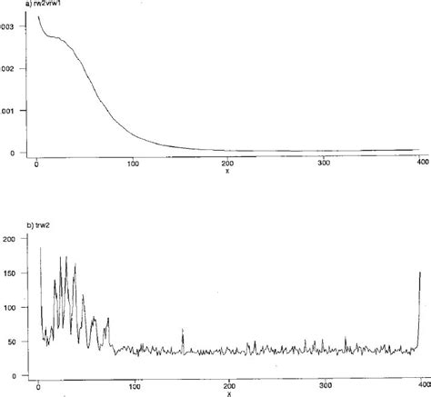 Doppler Function With Severe Spatial Variability Average Estimates Of Download Scientific