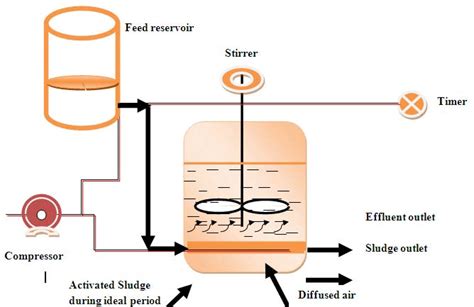 experimental setup for laboratory scale sequential batch reactor 8