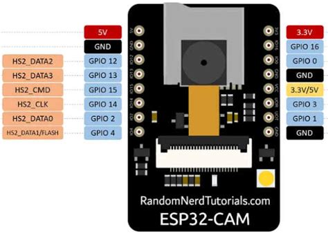 芭蕉葉上聽雨聲 Esp32 Cam 拍照並儲存到板載 Micro Sd 記憶卡