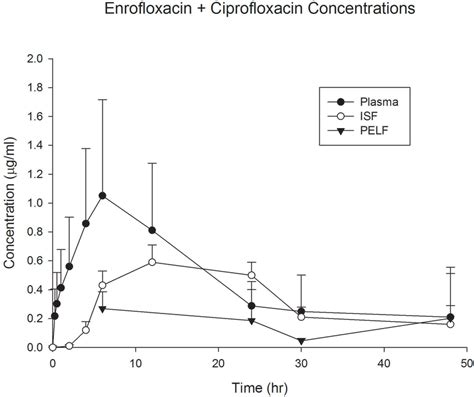 Enrofloxacin Ciprofloxacin Concentrations Plasma Interstitial Fluid