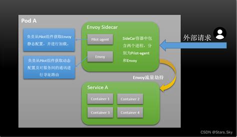 【kubernetes 企业项目实战】07、最新一代微服务网格 istio 入门到企业实战（上） istio 教程 csdn博客