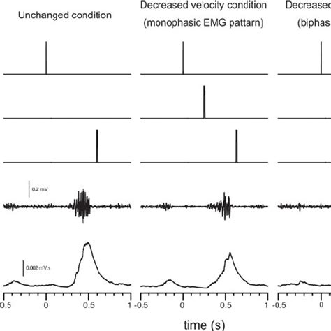 Electromyographic Onset From Target Start Emg Onset Time To Peak Emg