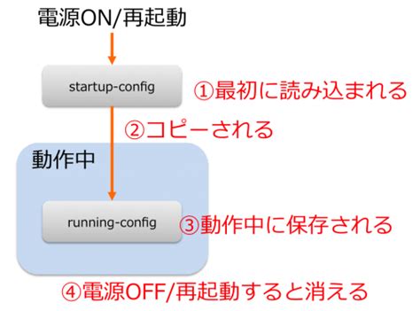 Ciscoのshow Running Configとshow Sdwan Running Configの違い Genspark