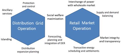 energies free full text the next generation retail electricity