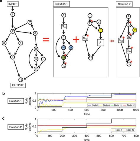 A Single Arrangement Of Nodes With Multiple Rpa Solutions Here We
