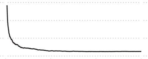 out of bag prediction error as a function of the number of trees in the