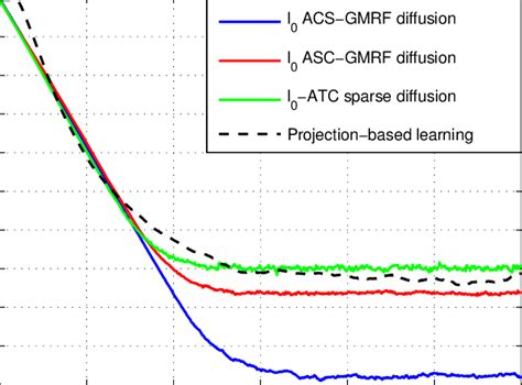 Network Msd Versus Iteration Index Considering Different Algorithms