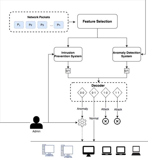 The Proposed Network Ids Design Download Scientific Diagram