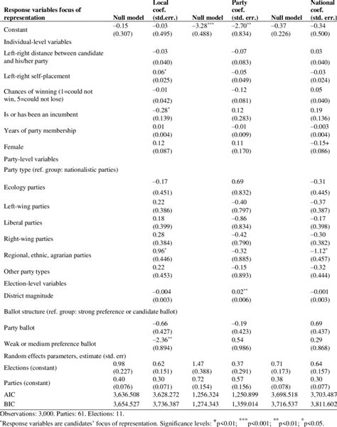 Focus Of Representation Multilevel Models Download Scientific Diagram