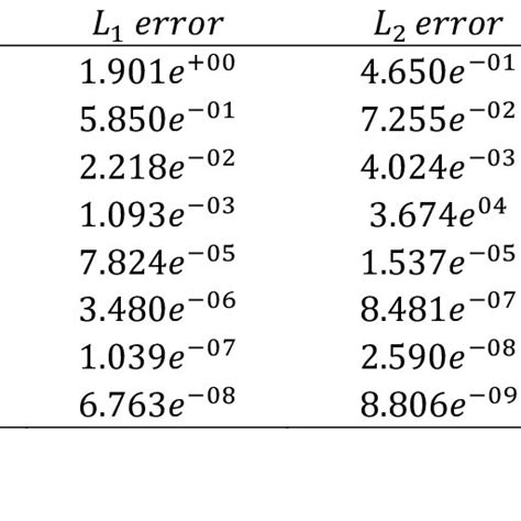 example 1 the point wise error in different norms download