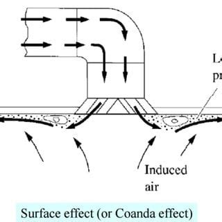 Surface Or Coanda Effect Download Scientific Diagram