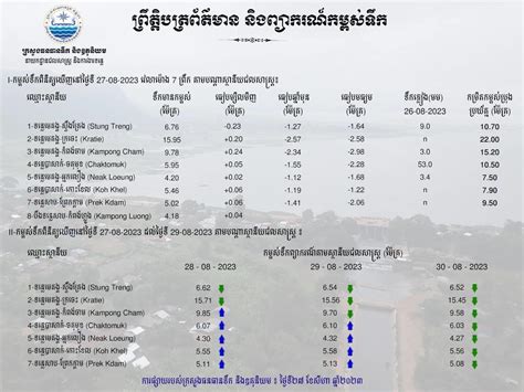 ក្រសួងធនធានទឹក និងឧតុនិយម បានបញ្ជាក់ស្ថានភាពកម្ពស់ទឹក នៅតាមស្ថានីយជលសាស្ត្រនានានៅកម្ពុជា