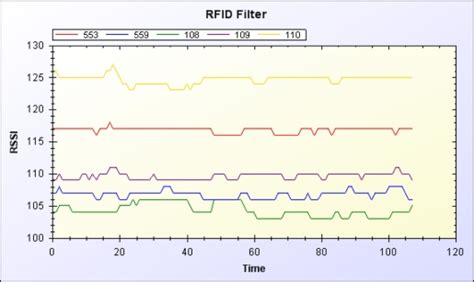 RSSI Value Of RFID After Filtering Download Scientific Diagram