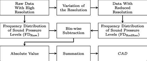 The Steps Taken To Calculate The Cad Parameter [eq 3 ] Download Scientific Diagram