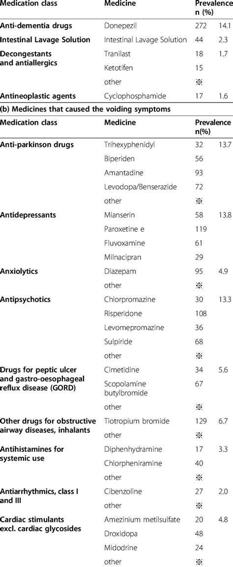 Number Of Patients With Luts Prescribed Medicines That Can Cause Luts Download Scientific
