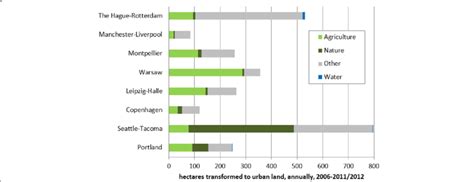 Annual Land Take For Urban Use In Hectares By Land Use Type Download Scientific Diagram