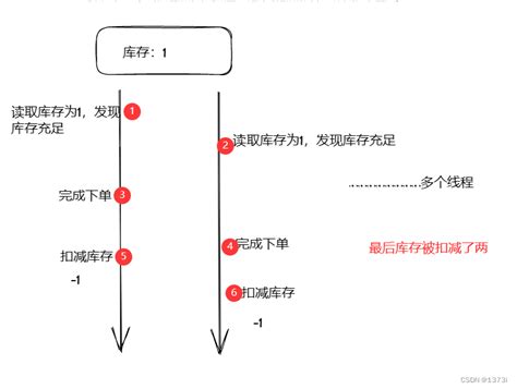 【redis】电商项目秒杀问题之超卖问题与一人一单问题 Csdn博客 【redis】电商项目秒杀问题之超卖问题与一人一单问题 Csdn博客
