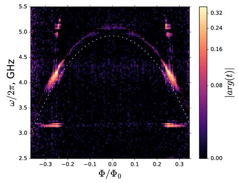 Two Tone Spectroscopy The Phase Shift Of The First Tone Signal Download Scientific Diagram