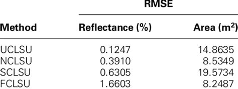 Results Of The Four Linear Spectral Unmixing Lsu Methods Download Scientific Diagram