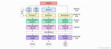 第5章 设备管理 设备管理中主子设备层级关系应用 csdn博客