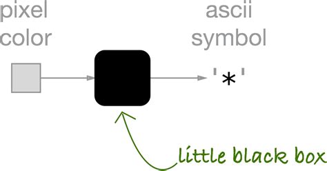 Creating Ascii Art In Functional Swift Ijoshsmith