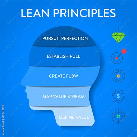Lean Principles Strategy Infographic Diagram Chart Illustration Banner